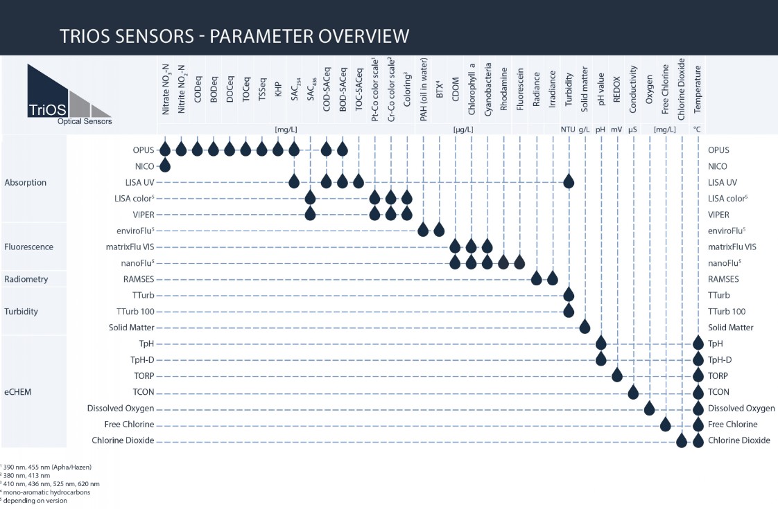 TriOS - Meka Endustriyel